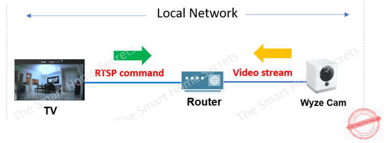 How to view Wyze Cam on TV (without Internet) - The Smart Home Secrets